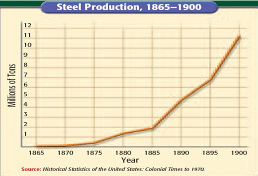 The Steel and Lumber Industries during Postbellum 1865-1900 – The US ...